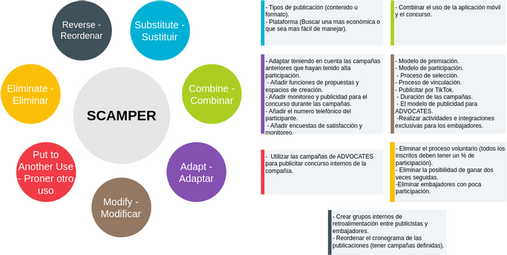 Scamper ADVOCATES | Visual Paradigm User-Contributed Diagrams / Designs Scamper ADVOCATES | Visual Paradigm User-Contributed Diagrams / Designs